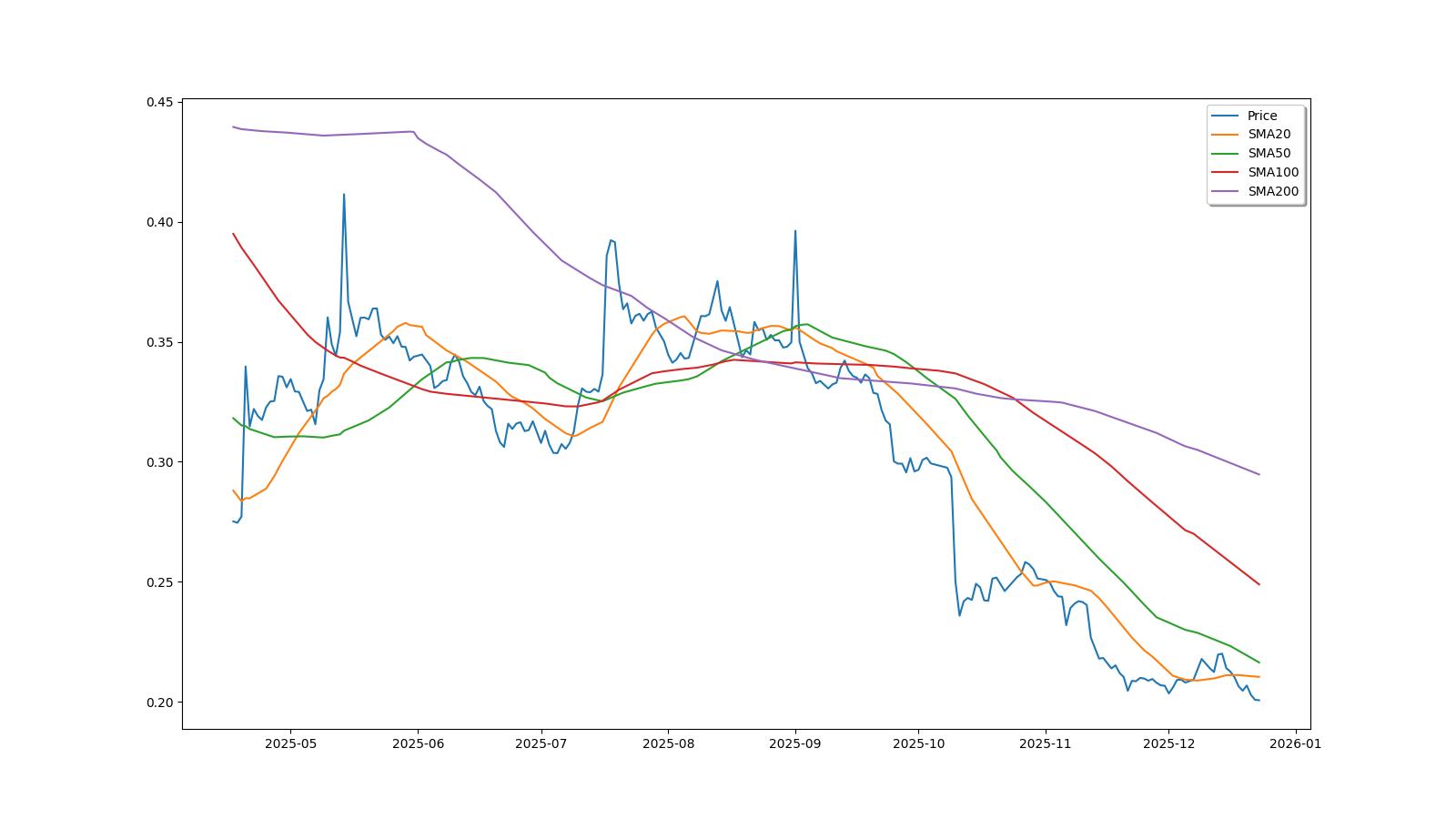 Kryll Simple Moving Averages
