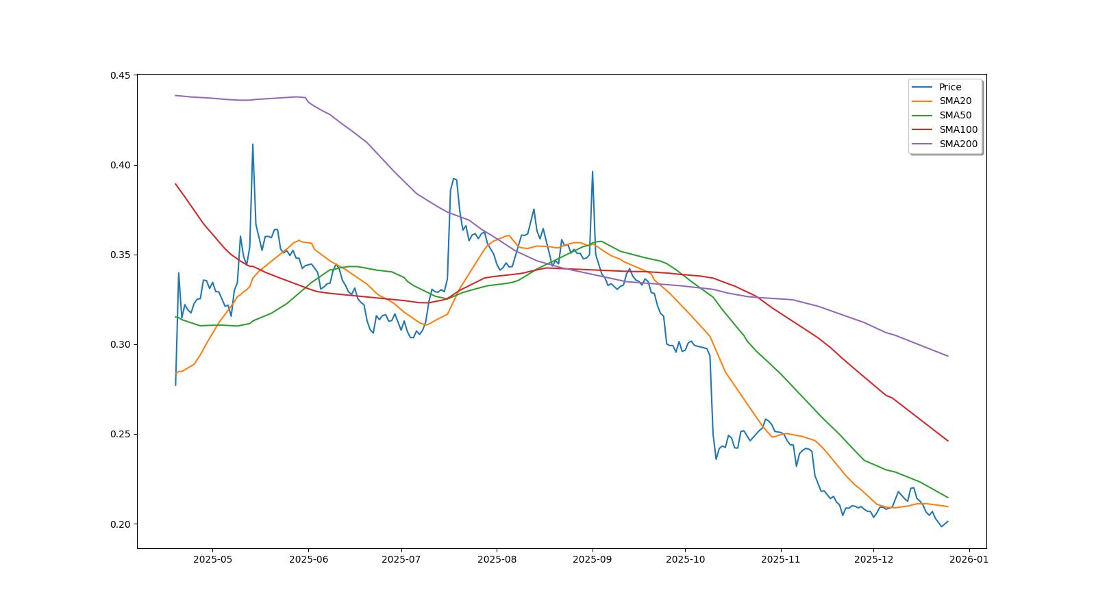 KRYLL Simple Moving Averages
