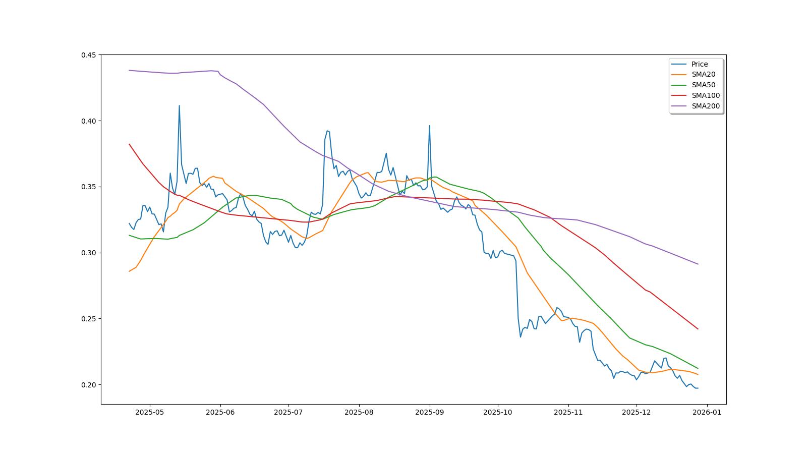 KRYLL Simple Moving Averages