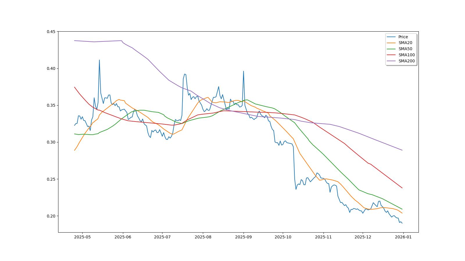 KRYLL Simple Moving Averages