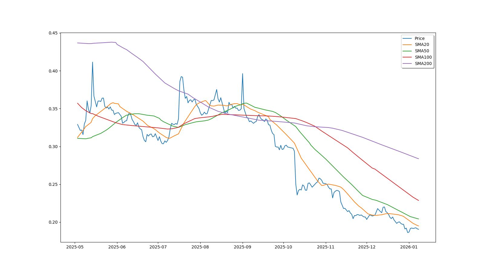 KRYLL Simple Moving Averages