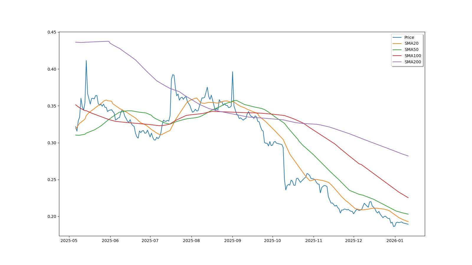 KRYLL Simple Moving Averages