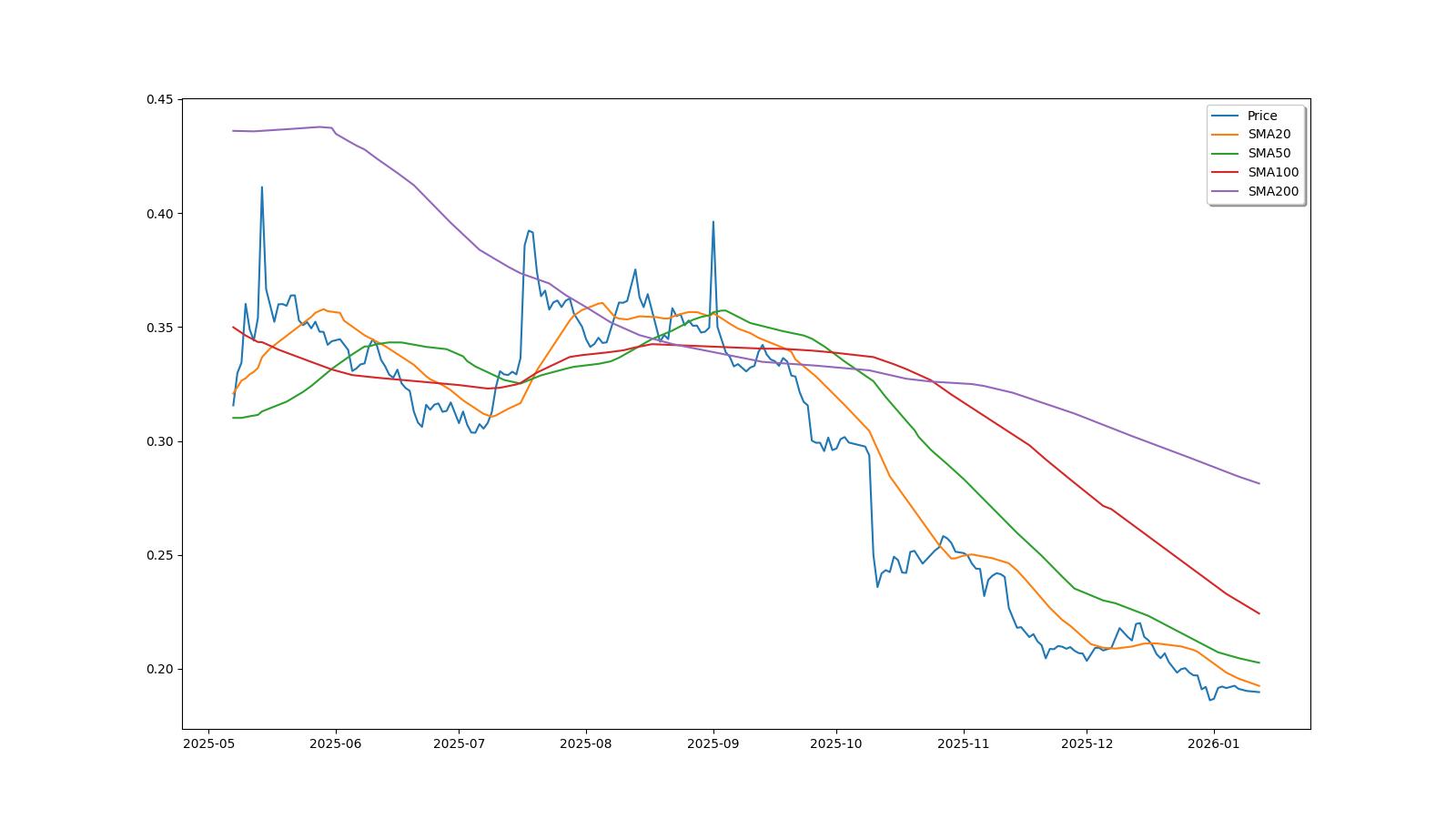 KRYLL Simple Moving Averages