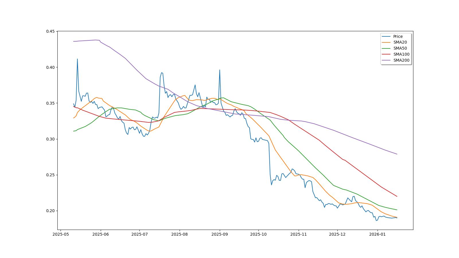 KRYLL Simple Moving Averages