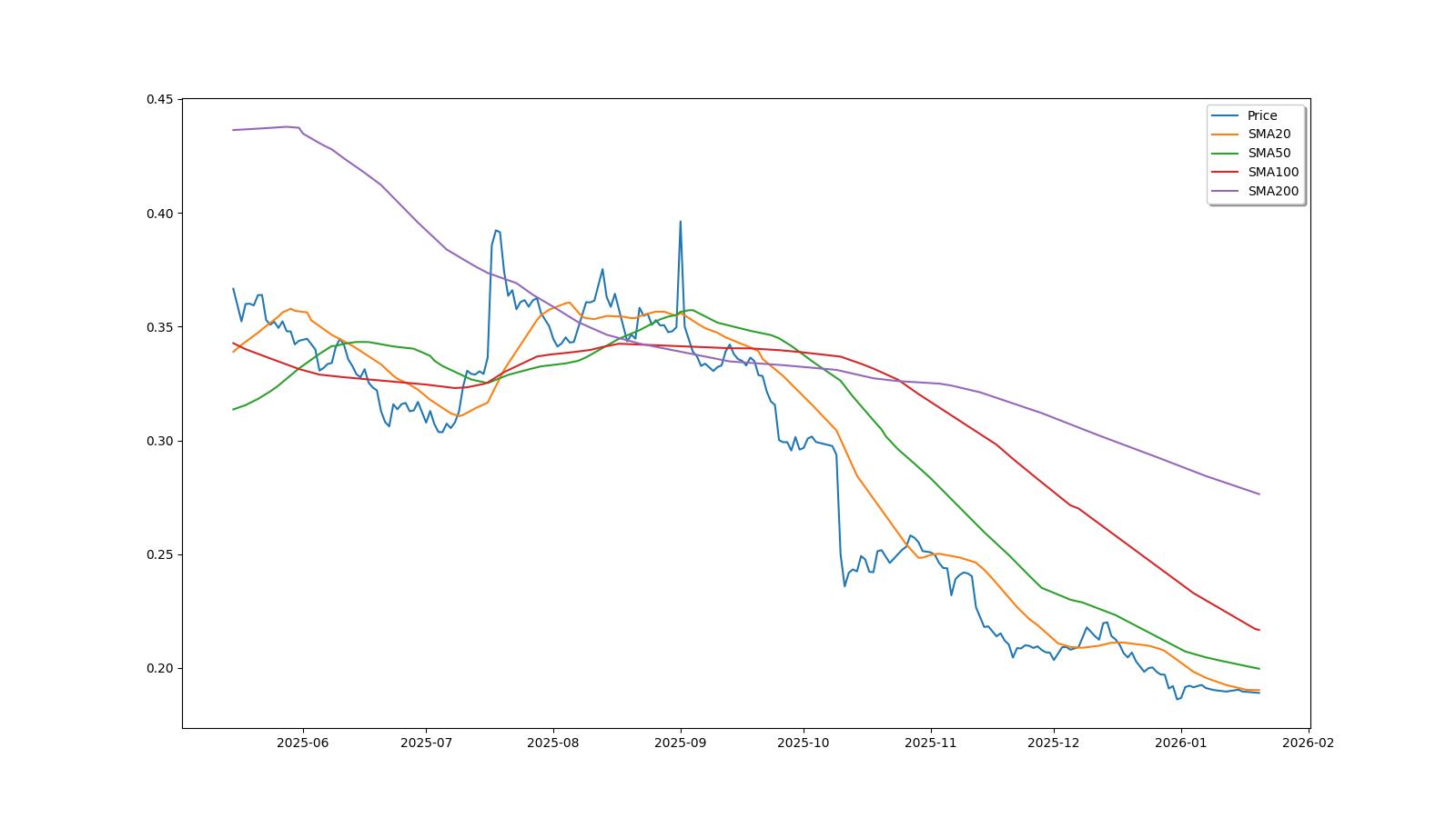 KRYLL Simple Moving Averages