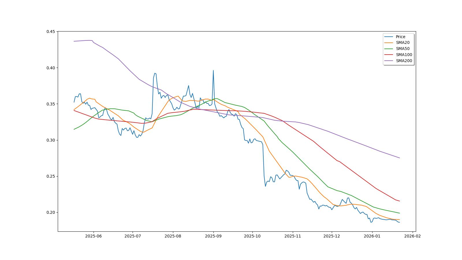 Kryll Simple Moving Averages