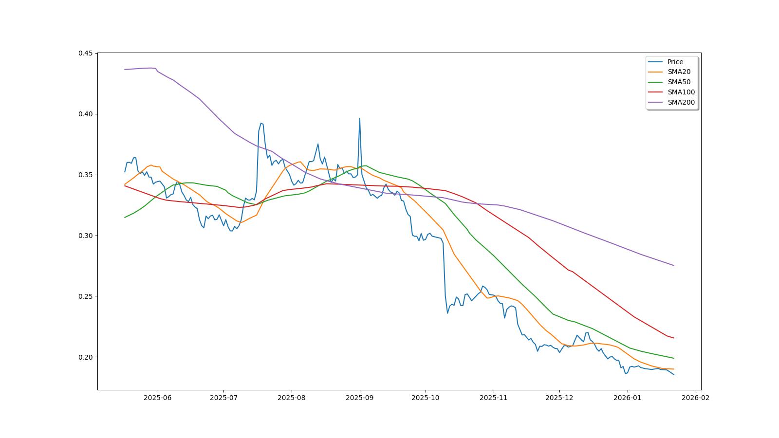 KRYLL Simple Moving Averages