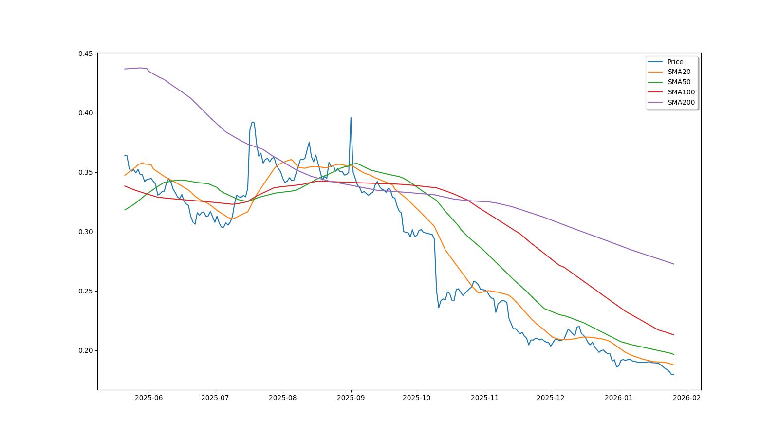 KRYLL Simple Moving Averages