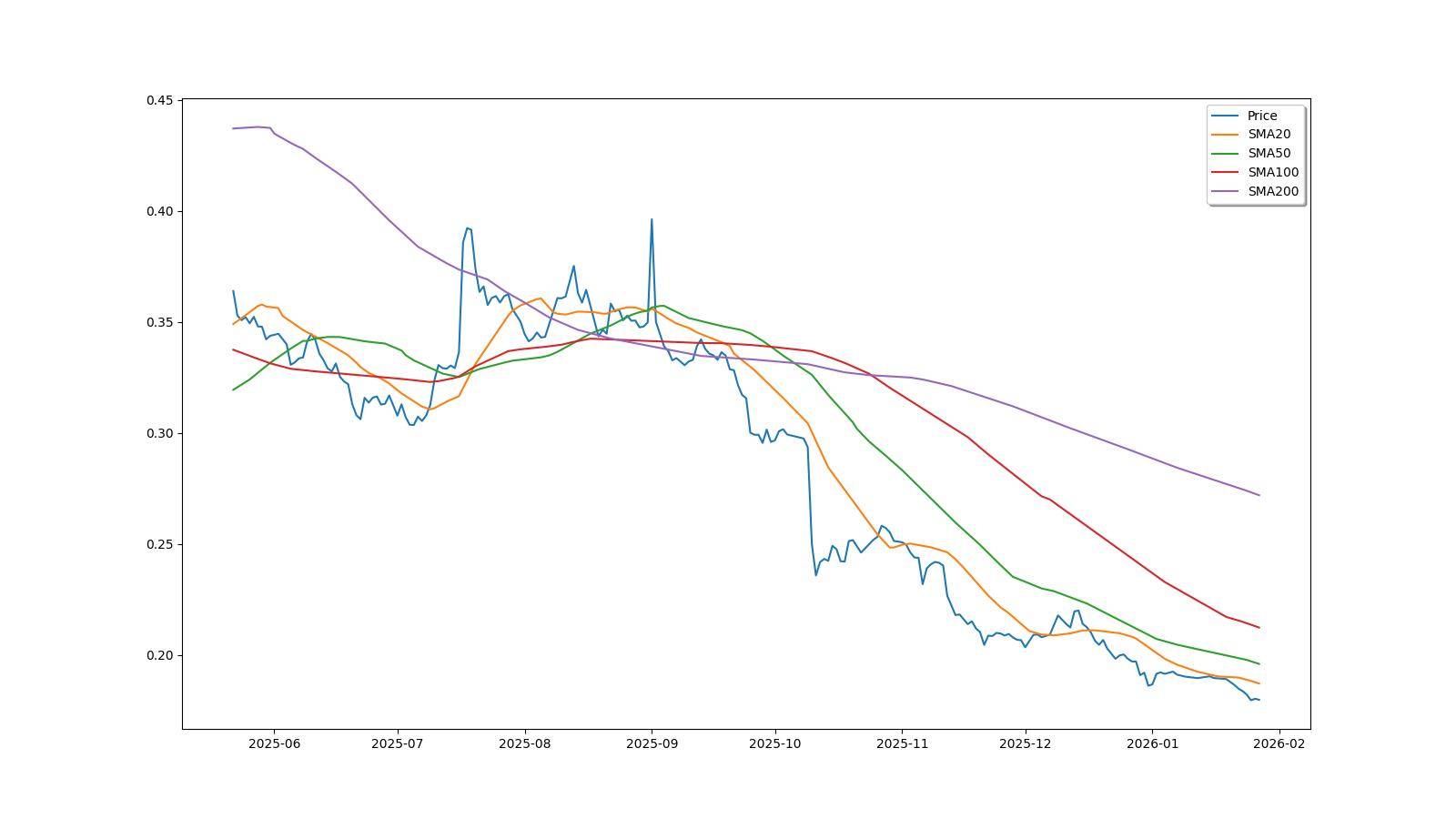 KRYLL Simple Moving Averages