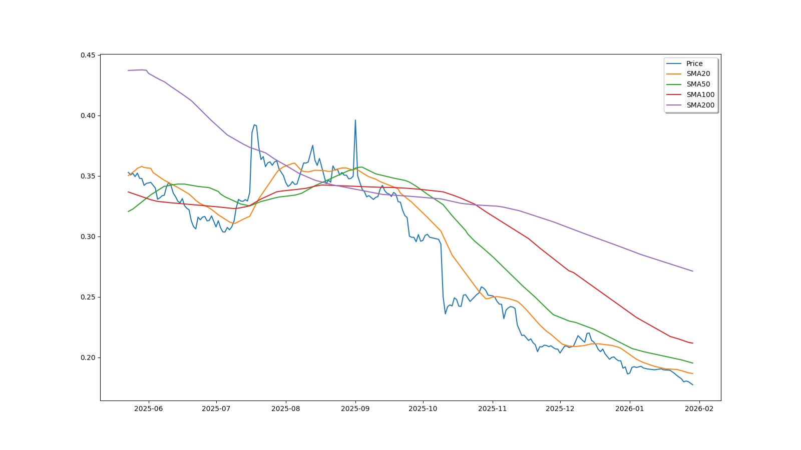 KRYLL Simple Moving Averages