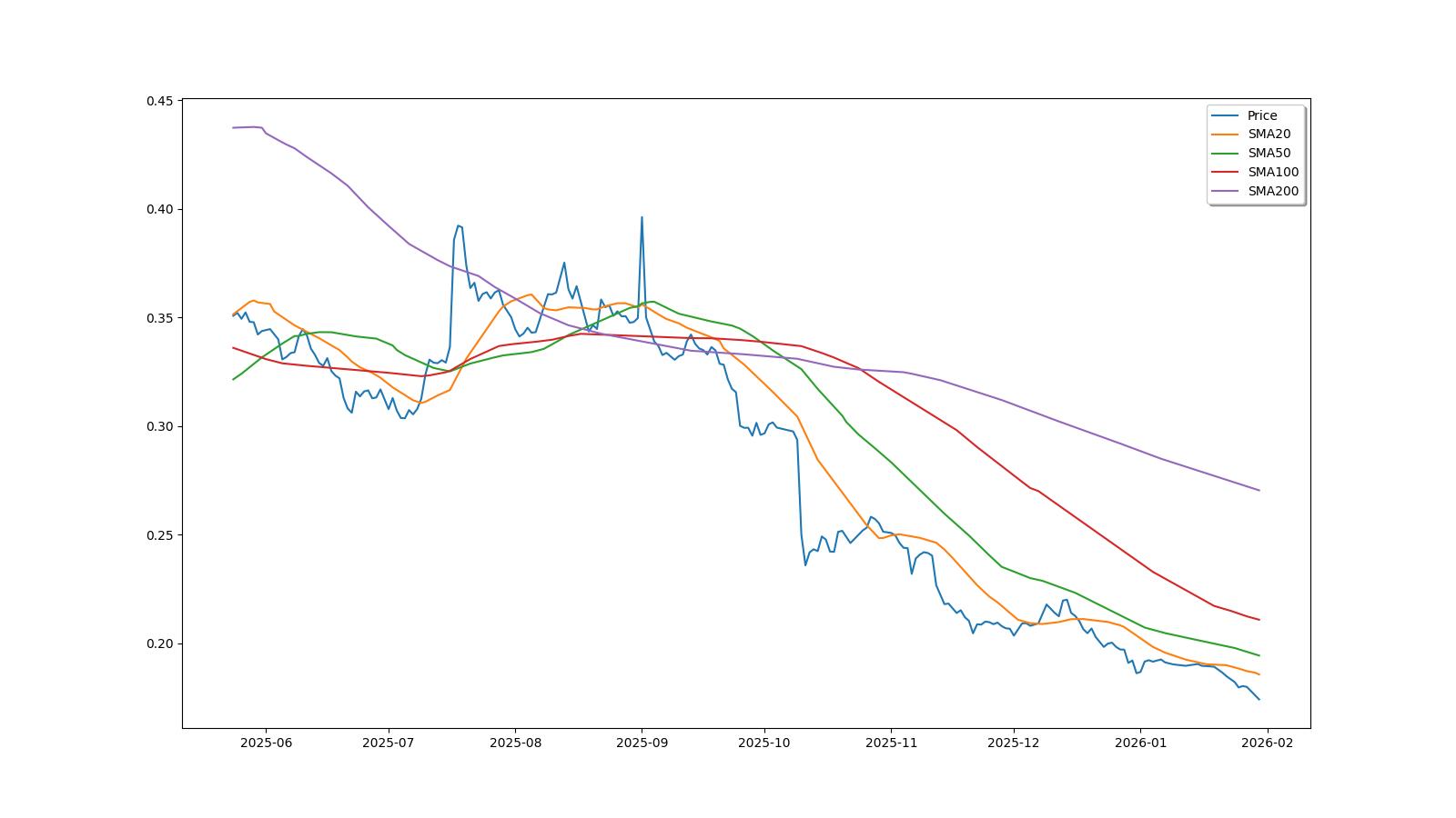 KRYLL Simple Moving Averages