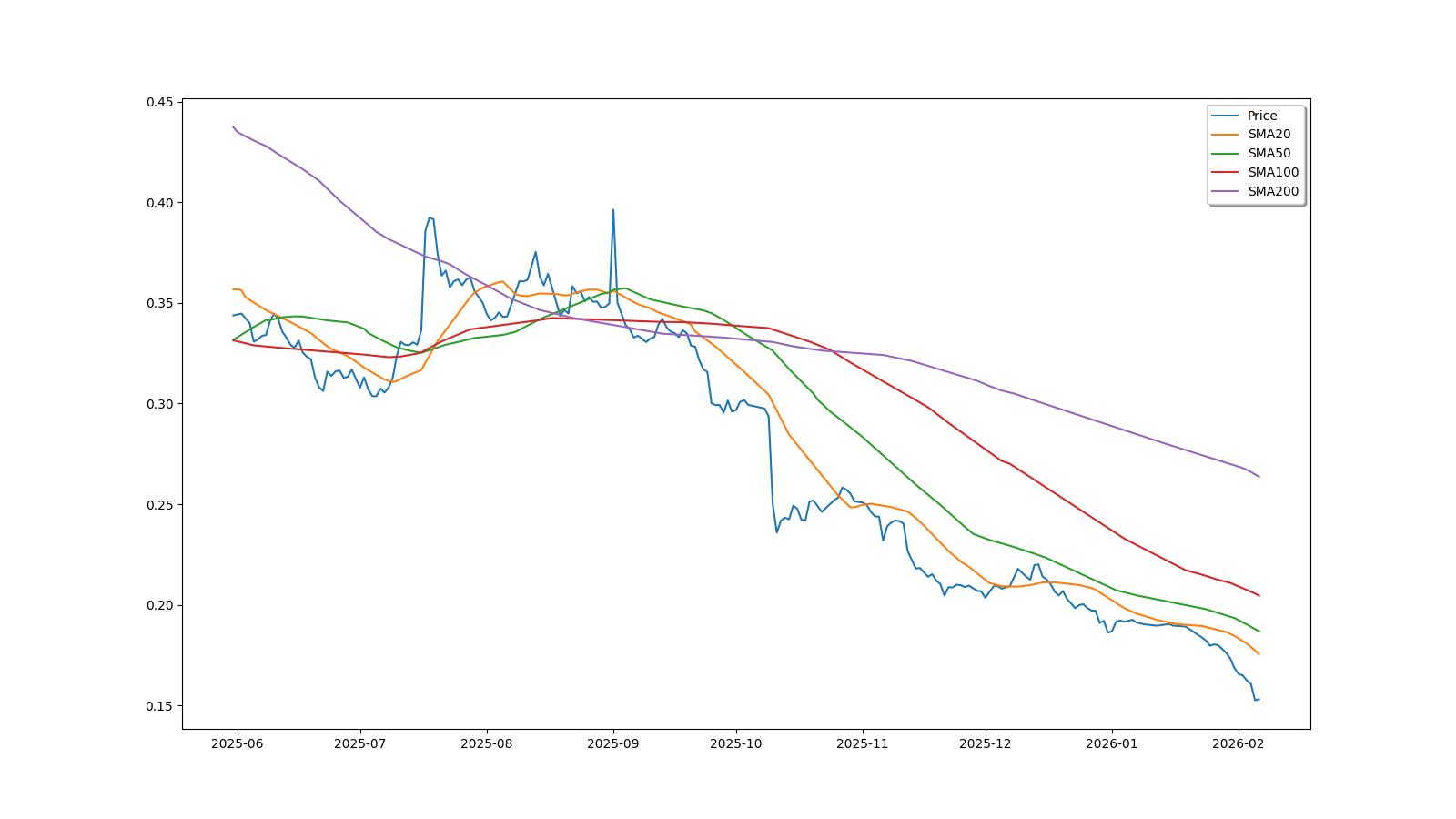 KRYLL Simple Moving Averages