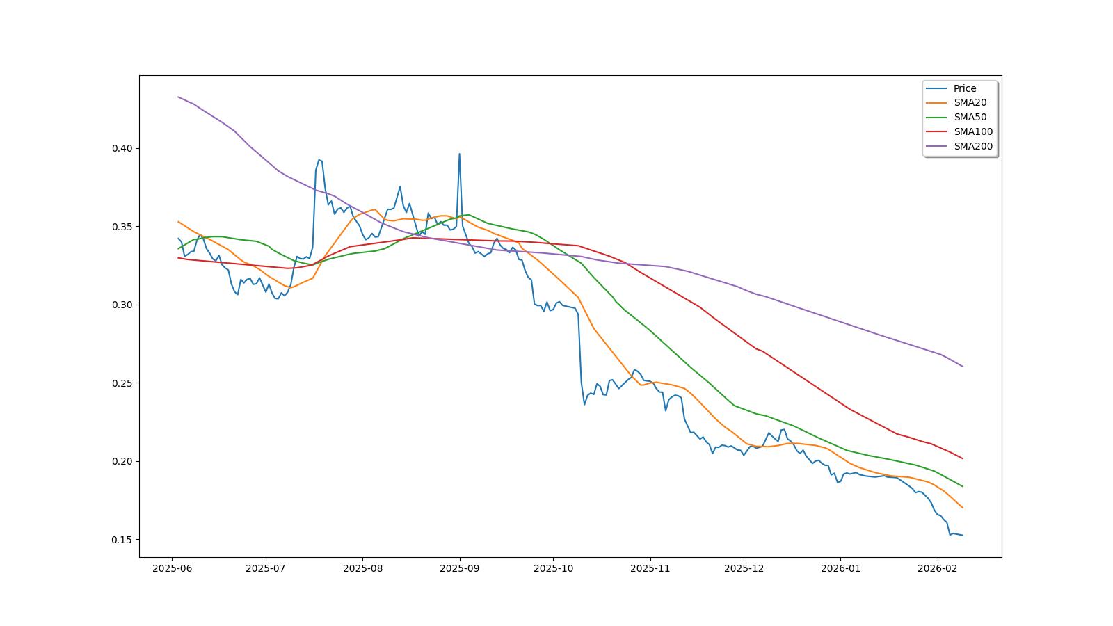 KRYLL Simple Moving Averages