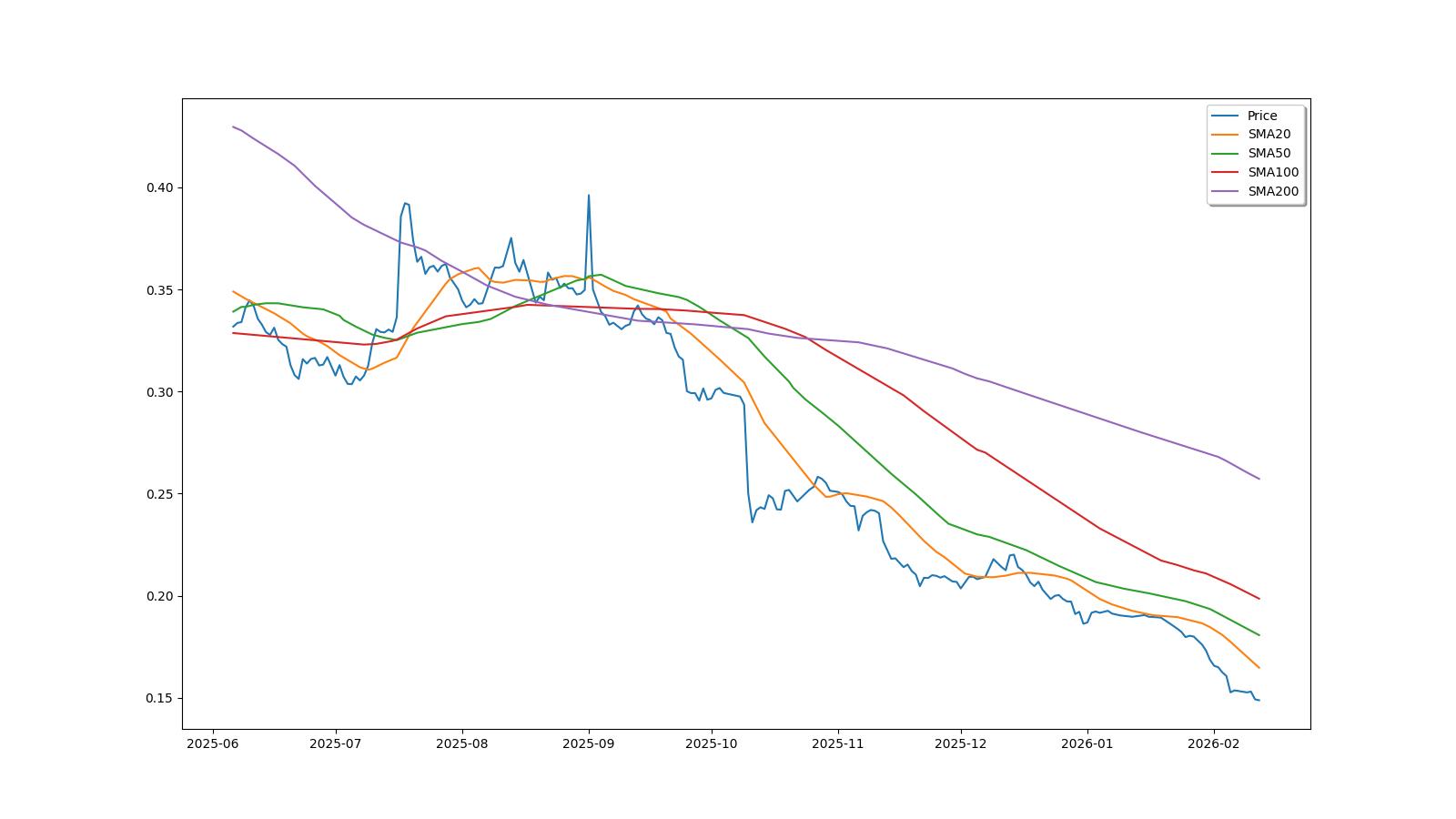 KRYLL Simple Moving Averages