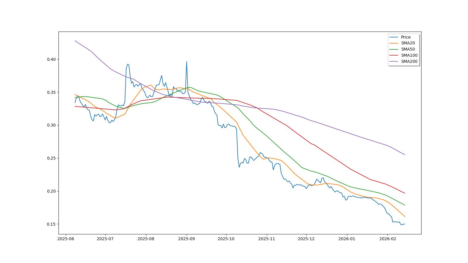 KRYLL Simple Moving Averages