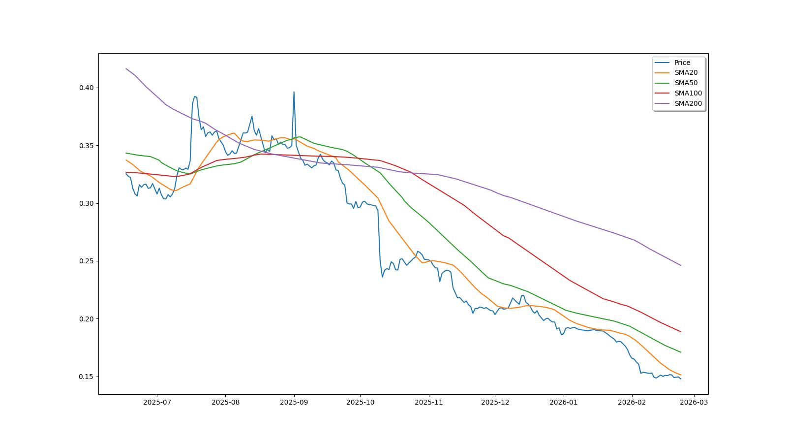 KRYLL Simple Moving Averages