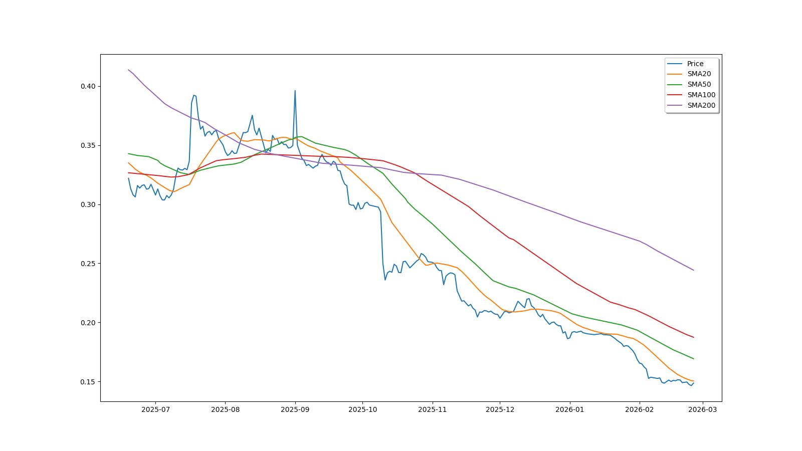 KRYLL Simple Moving Averages