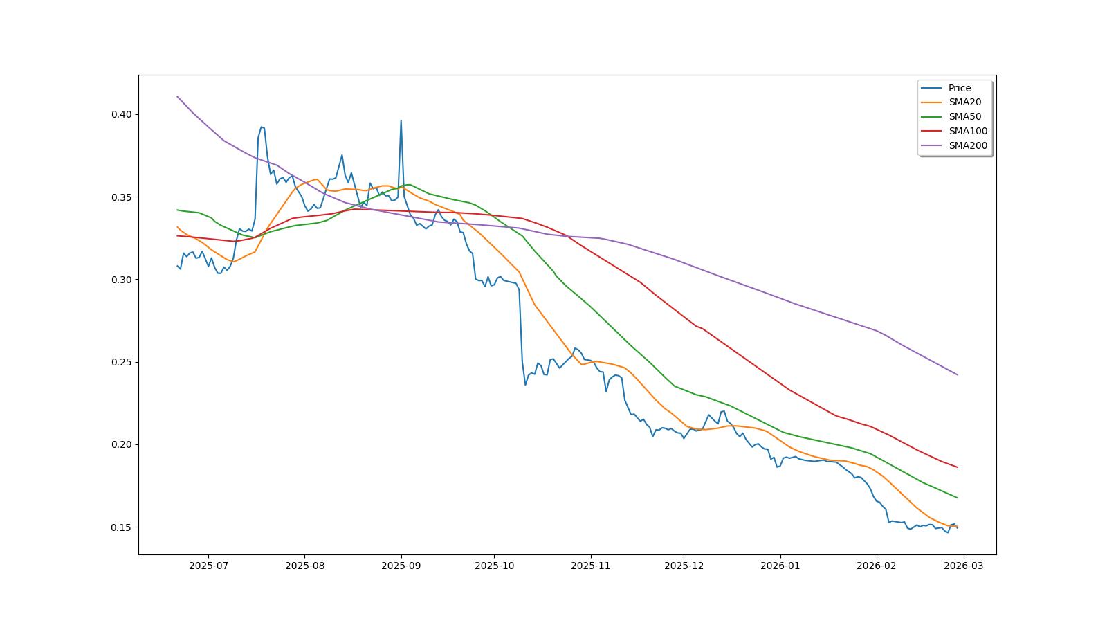 KRYLL Simple Moving Averages