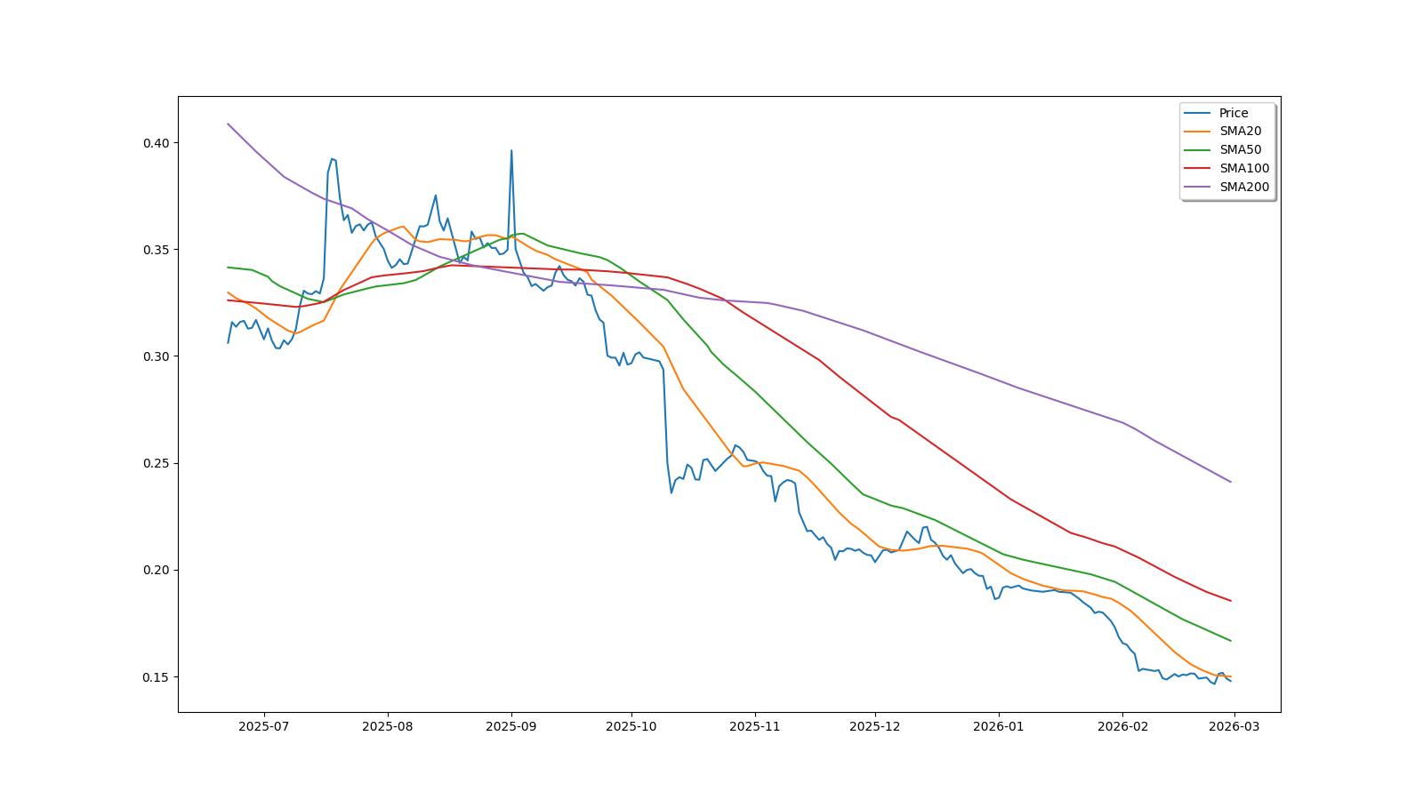 KRYLL Simple Moving Averages