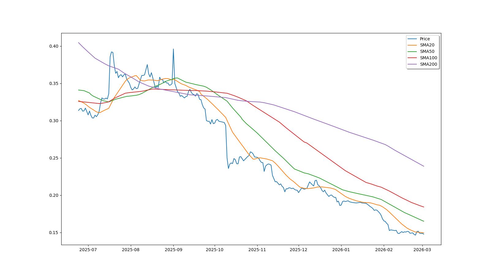 KRYLL Simple Moving Averages