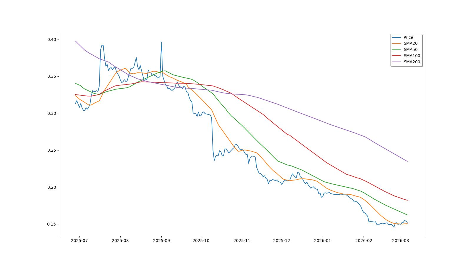 KRYLL Simple Moving Averages
