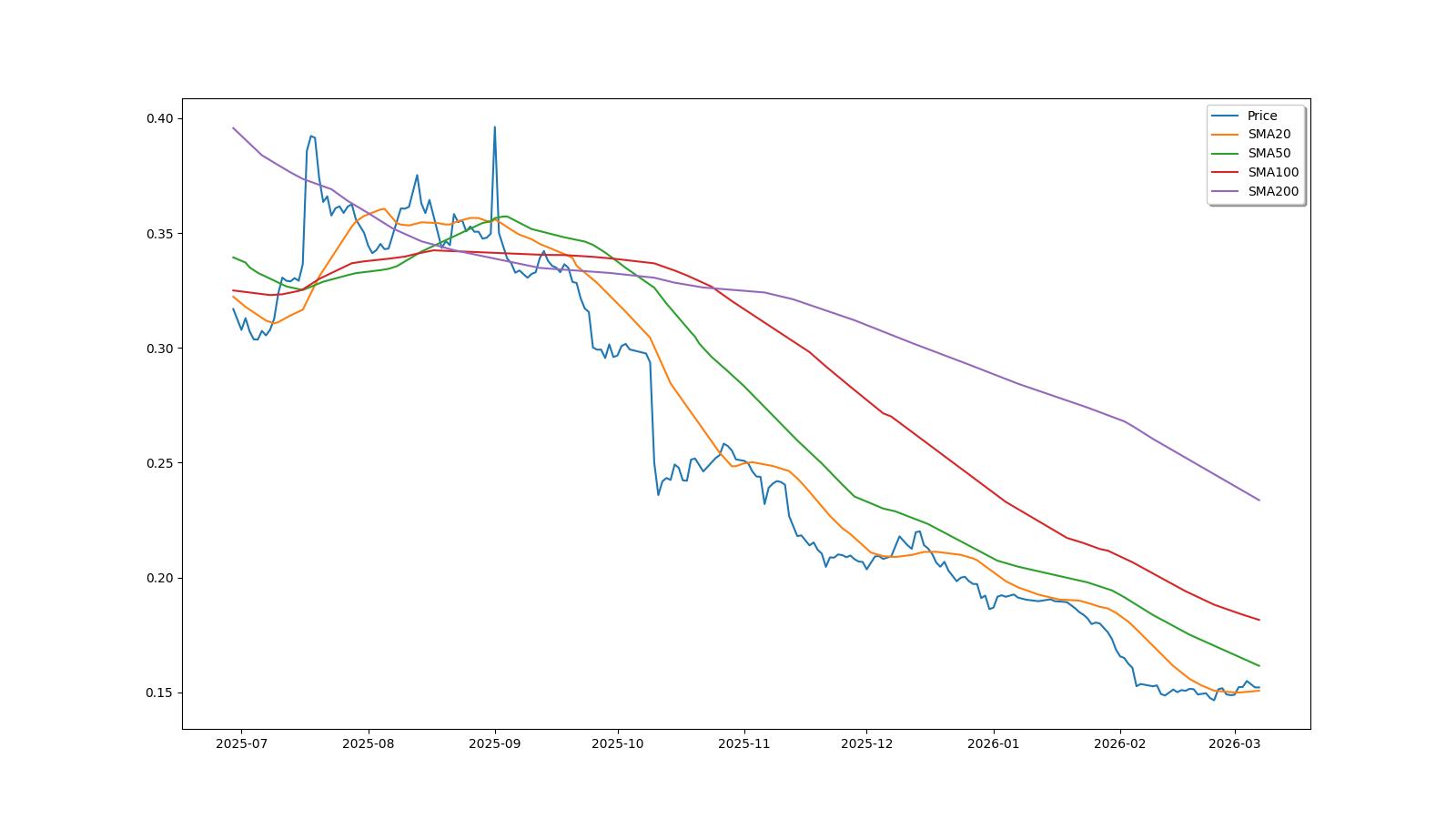 KRYLL Simple Moving Averages