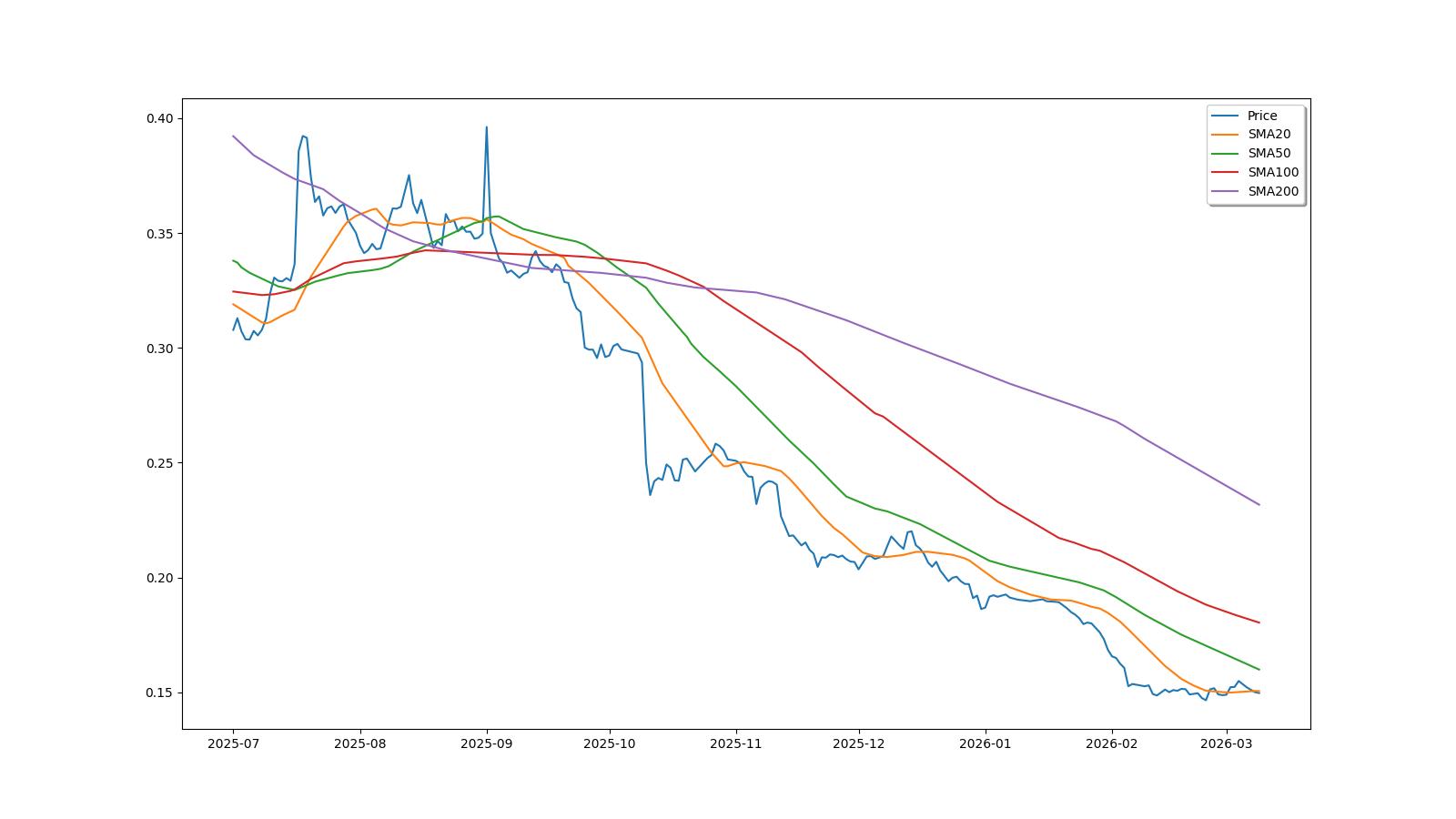 Kryll Simple Moving Averages