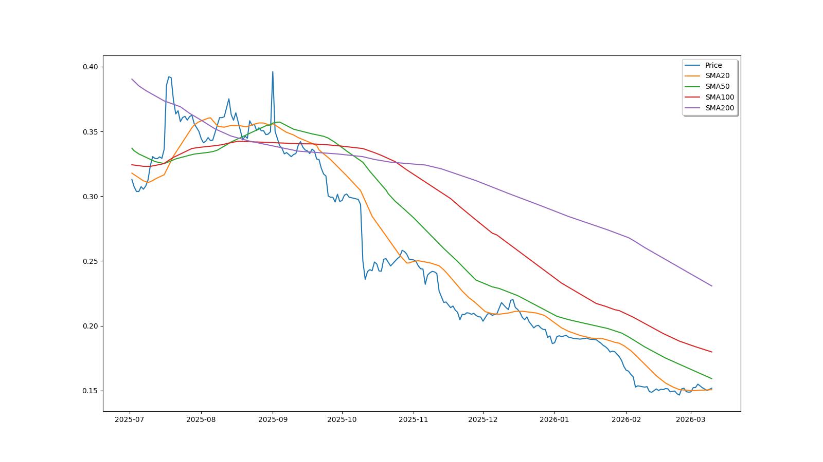 KRYLL Simple Moving Averages