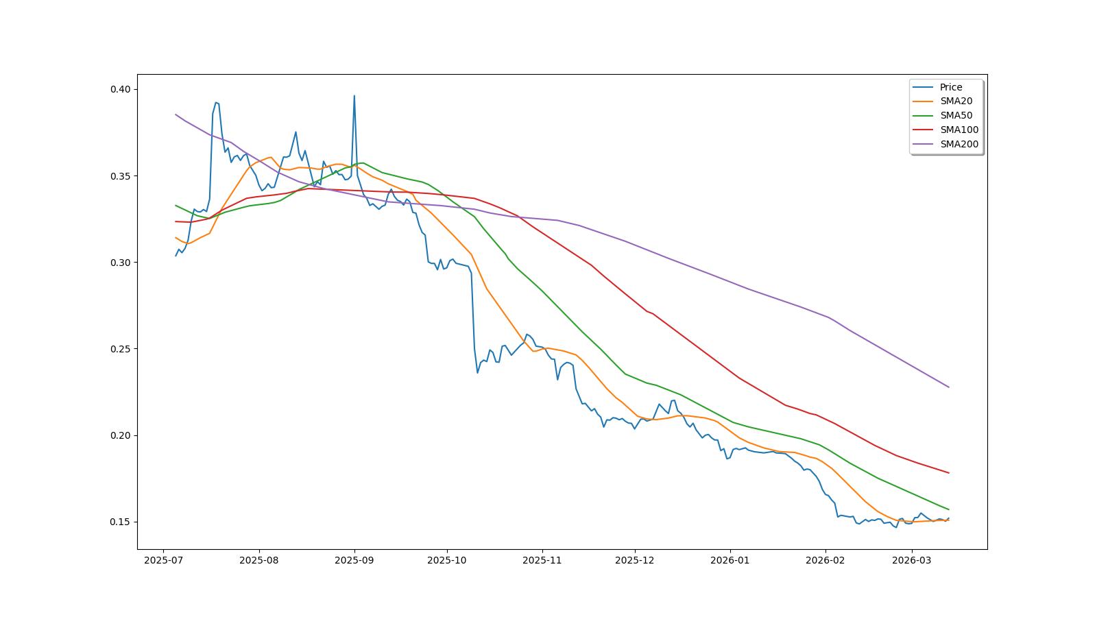 KRYLL Simple Moving Averages