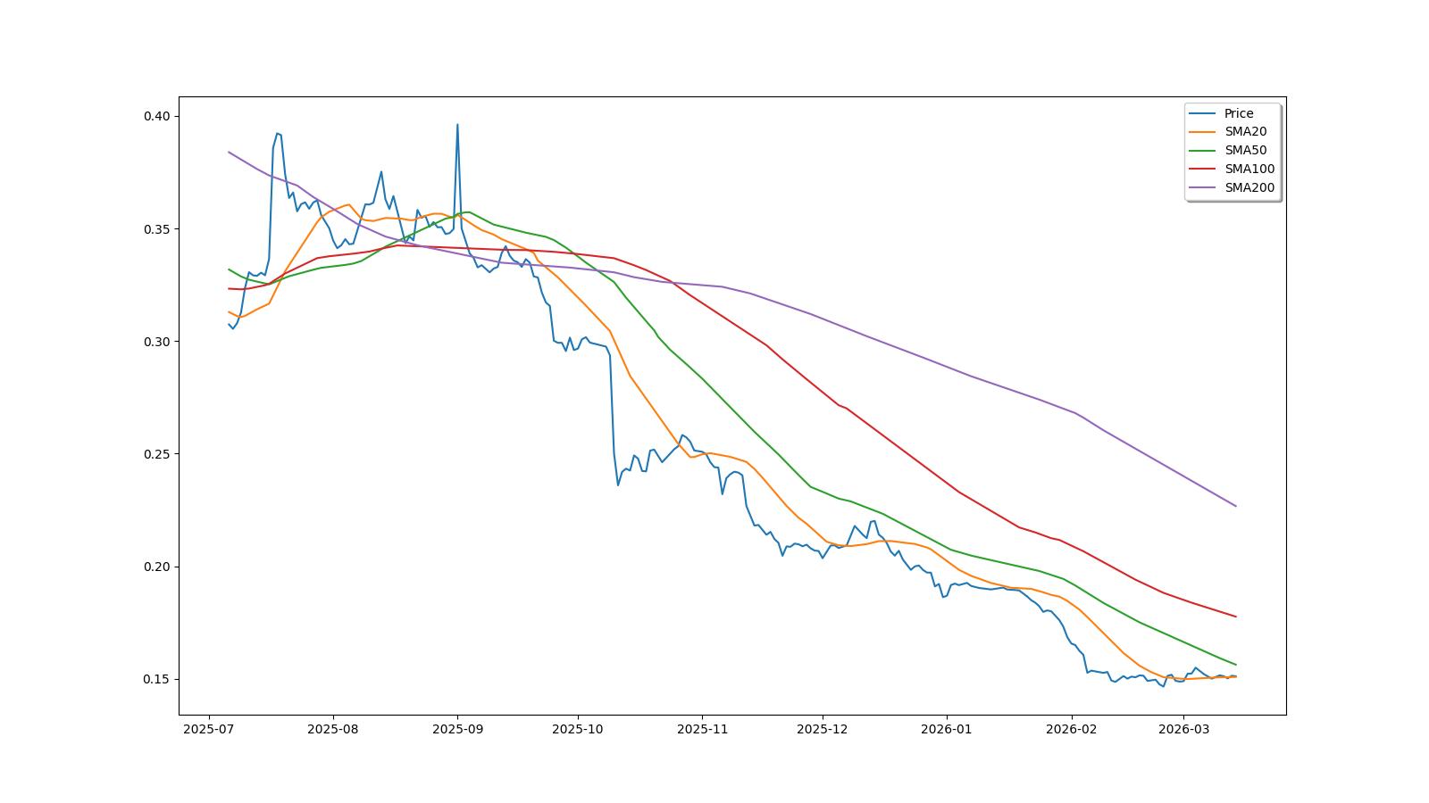 KRYLL Simple Moving Averages