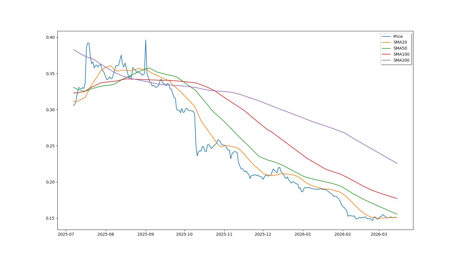 KRYLL Simple Moving Averages