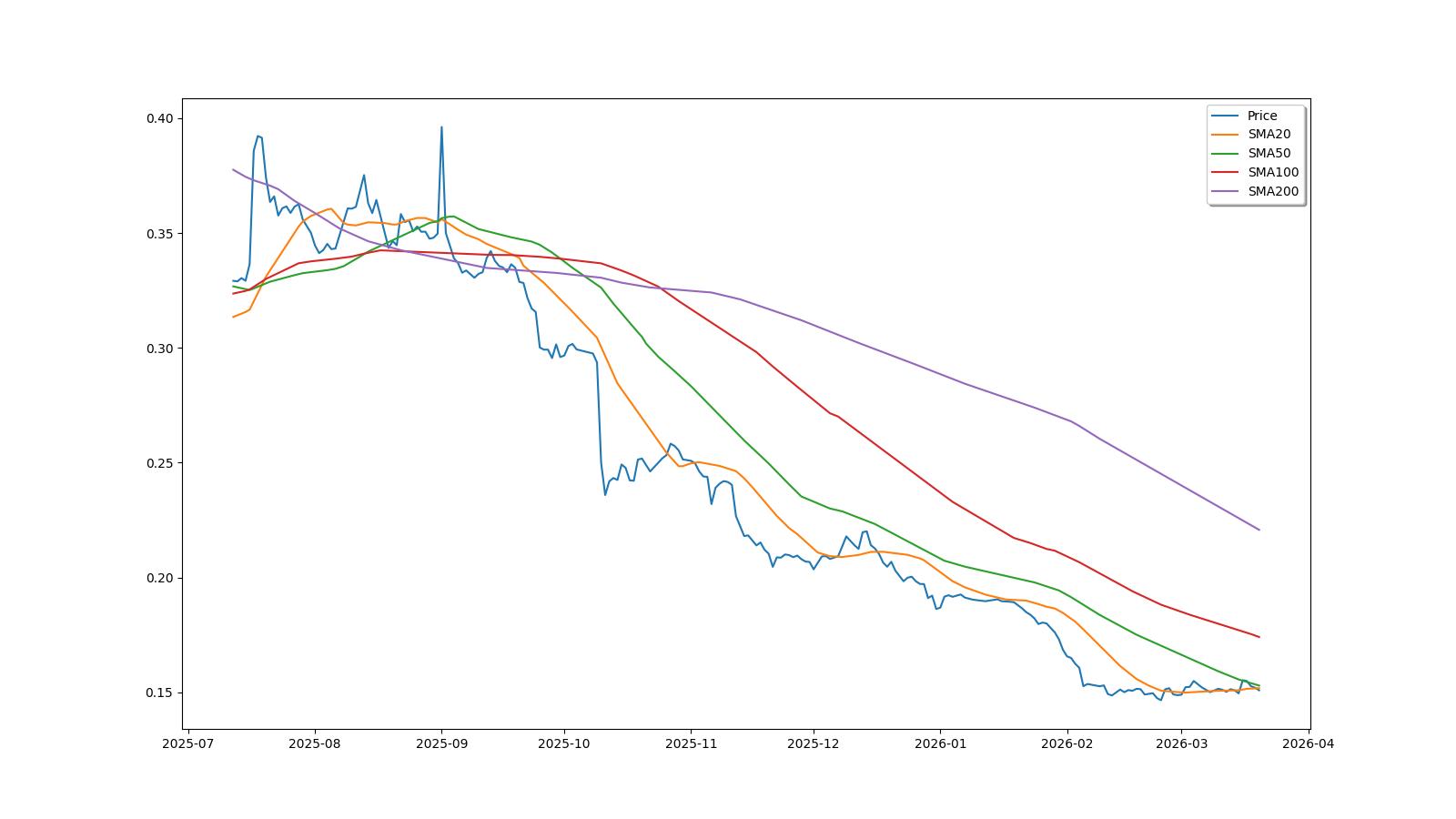 KRYLL Simple Moving Averages