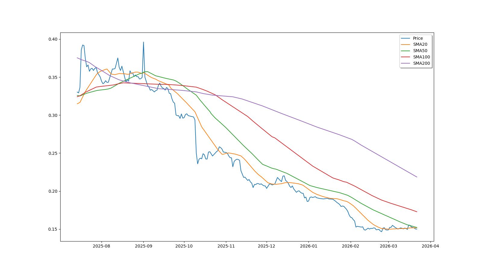 KRYLL Simple Moving Averages