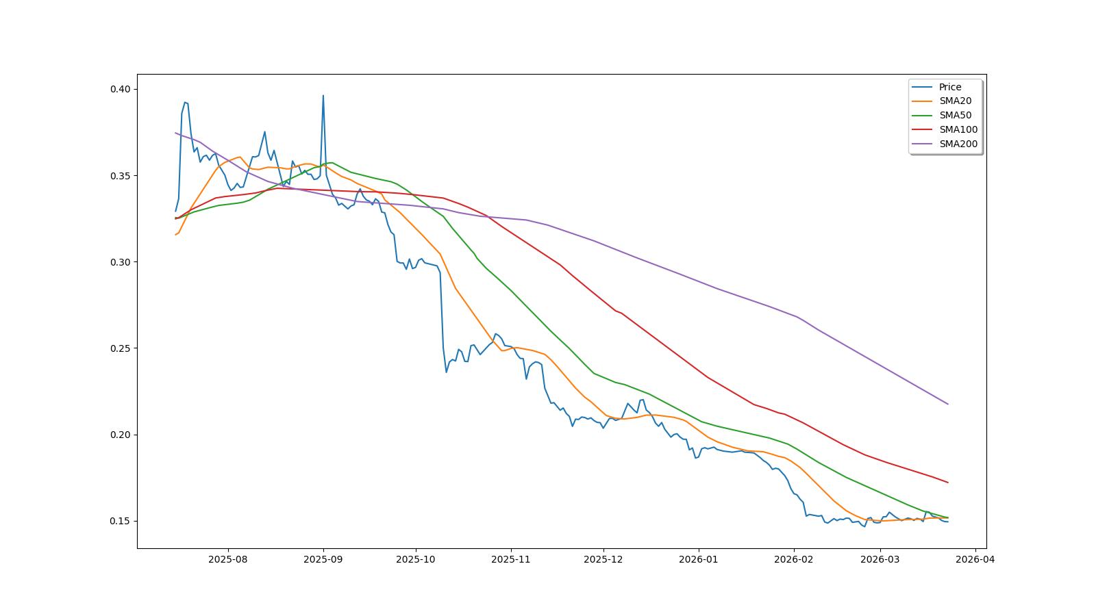 KRYLL Simple Moving Averages
