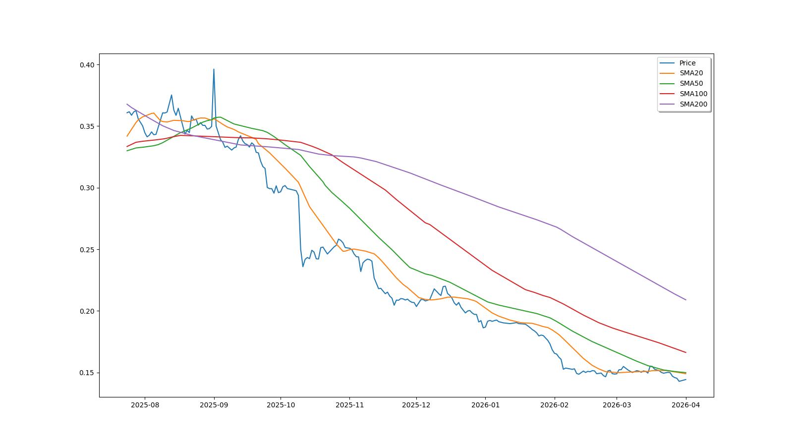 KRYLL Simple Moving Averages
