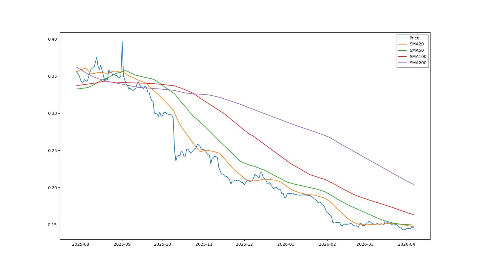 KRYLL Simple Moving Averages