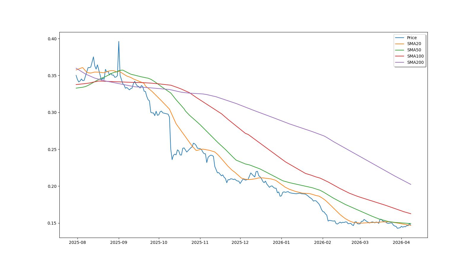KRYLL Simple Moving Averages