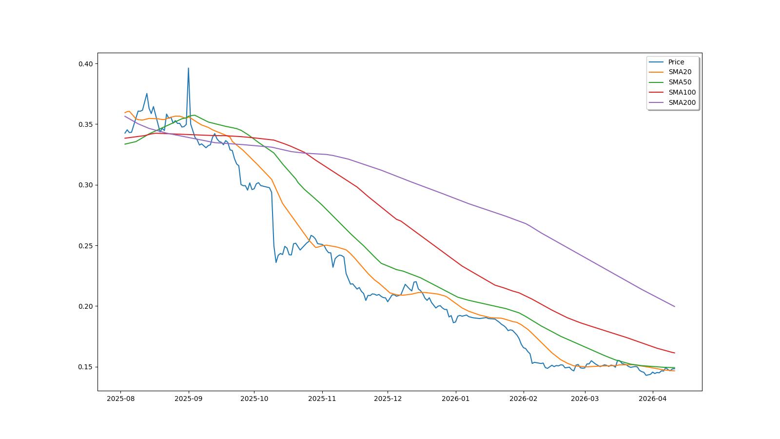 KRYLL Simple Moving Averages