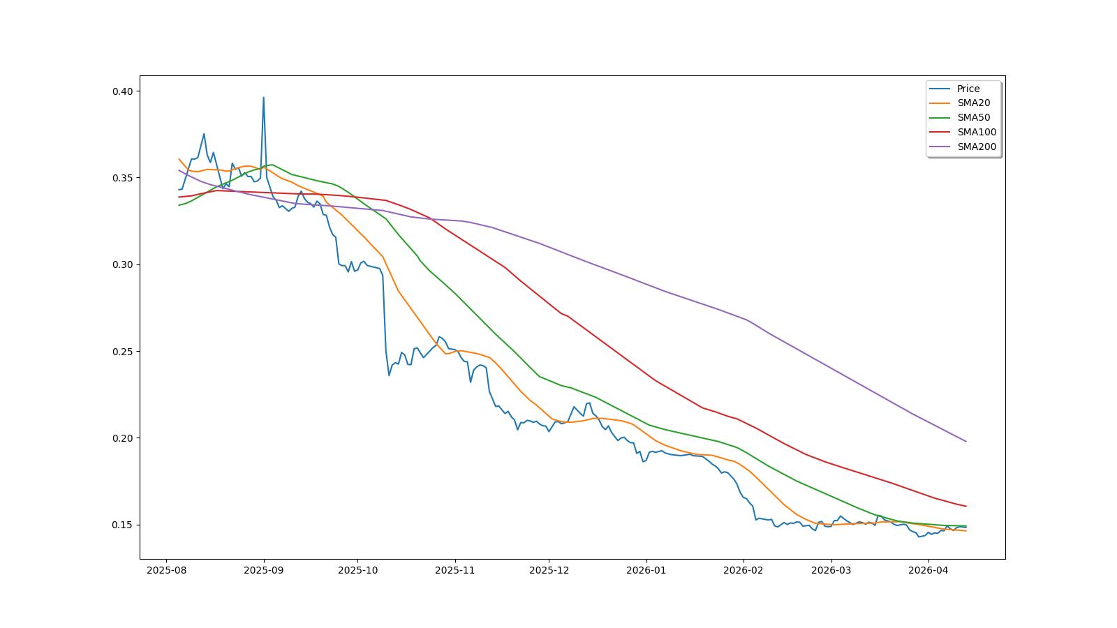 KRYLL Simple Moving Averages