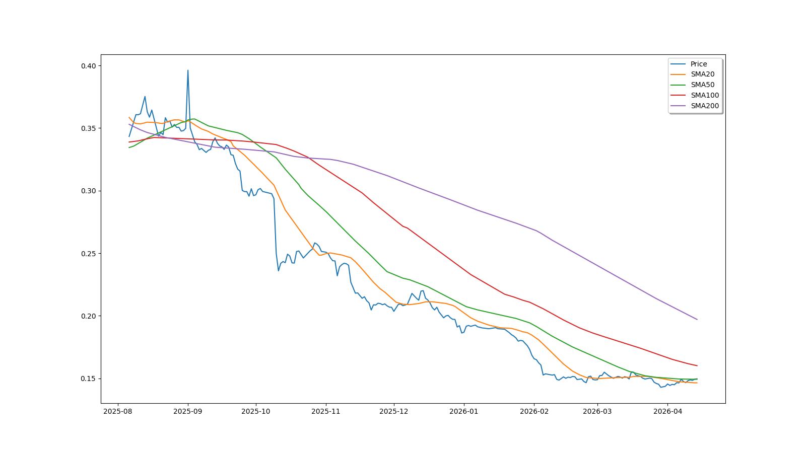 KRYLL Simple Moving Averages