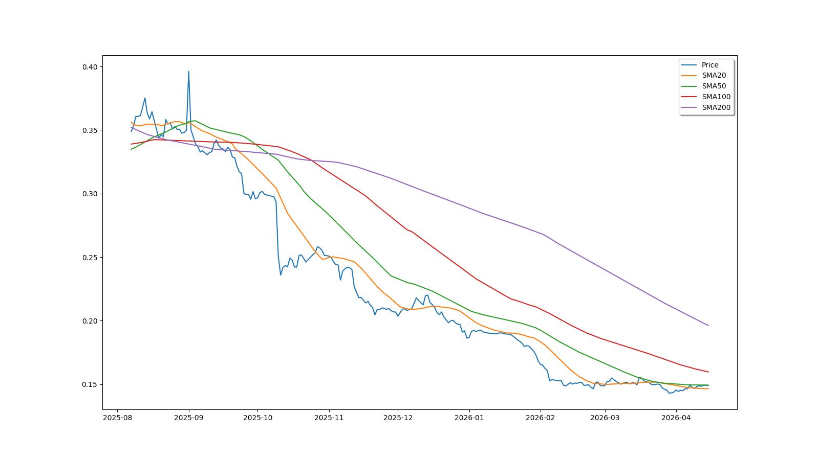KRYLL Simple Moving Averages