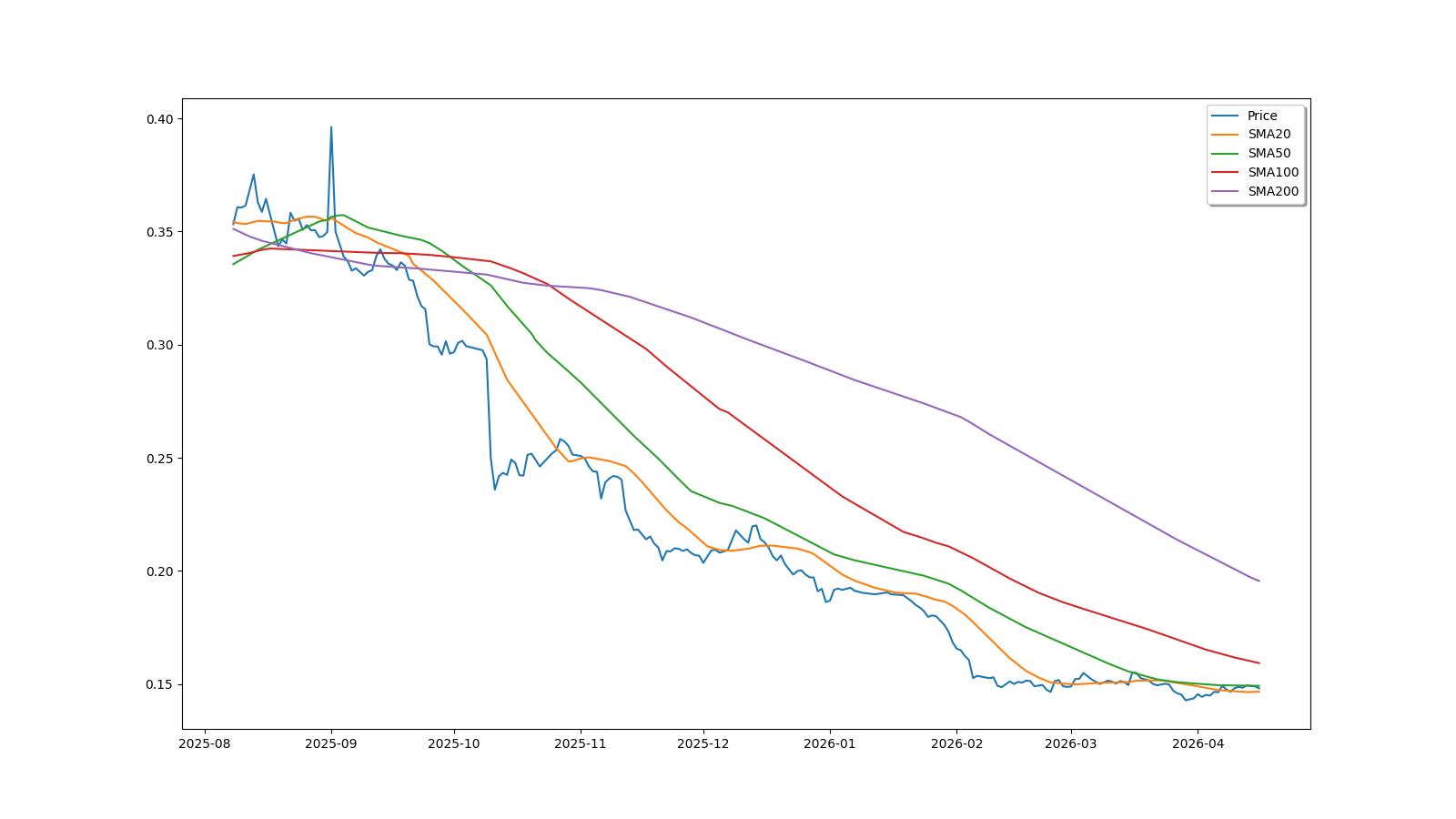 KRYLL Simple Moving Averages