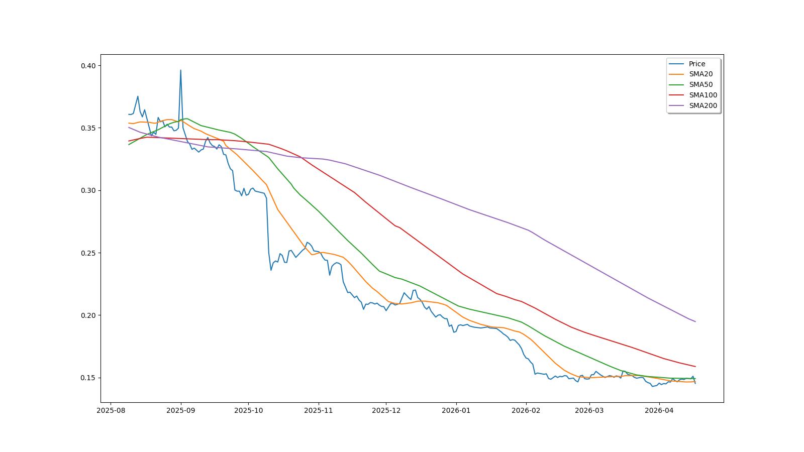 KRYLL Simple Moving Averages
