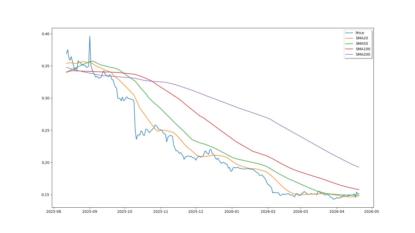 KRYLL Simple Moving Averages