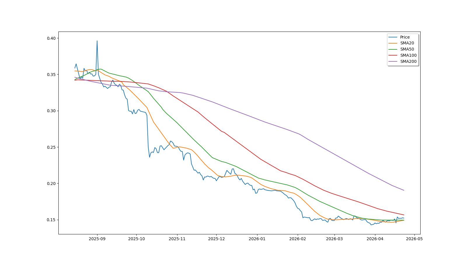 KRYLL Simple Moving Averages