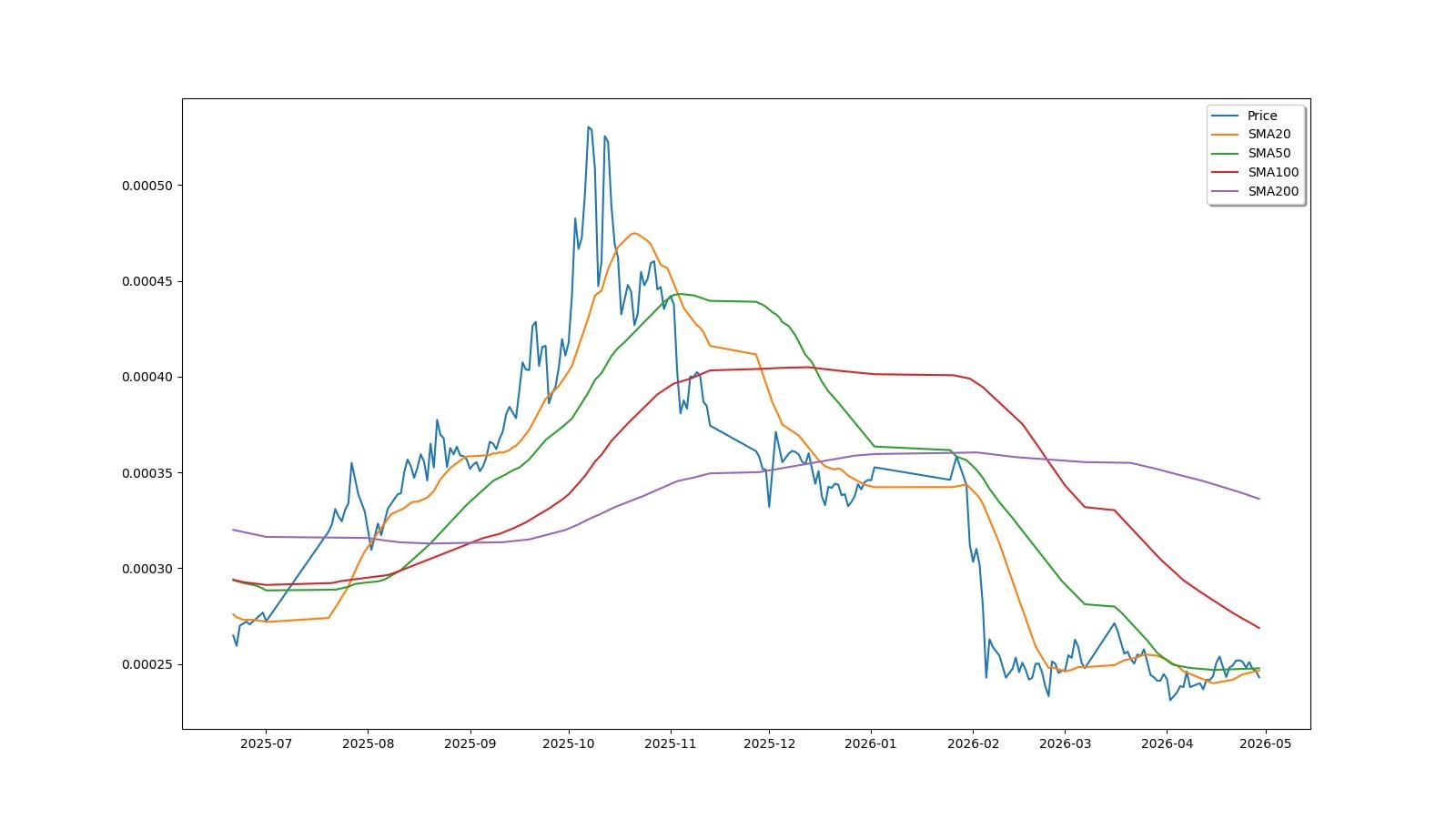 Kryptobellion Simple Moving Averages