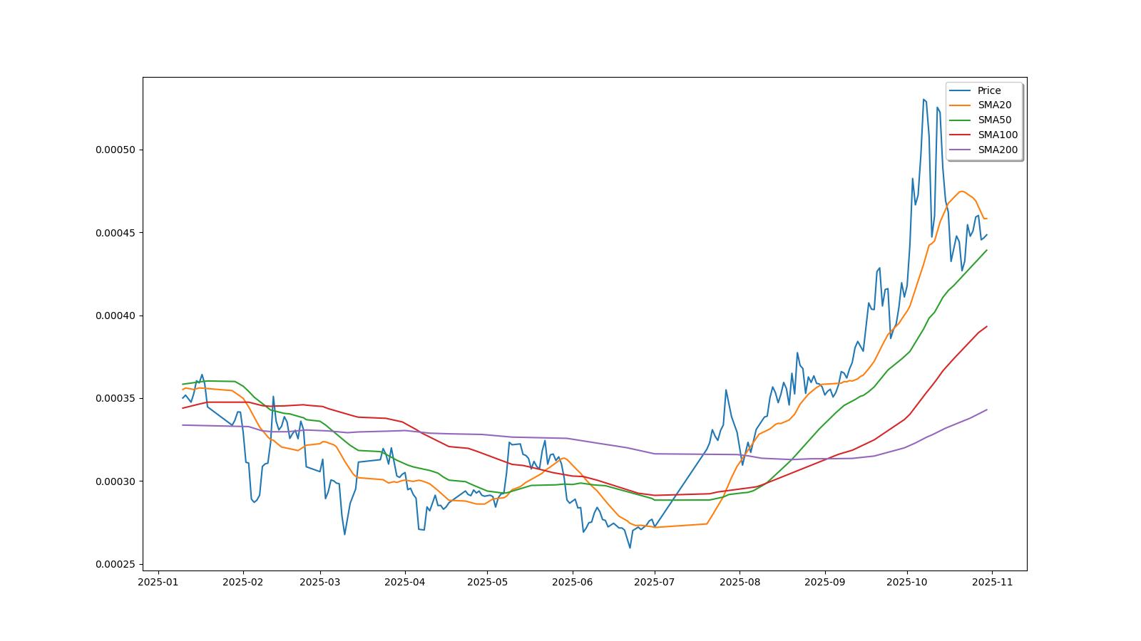 Kryptobellion Simple Moving Averages