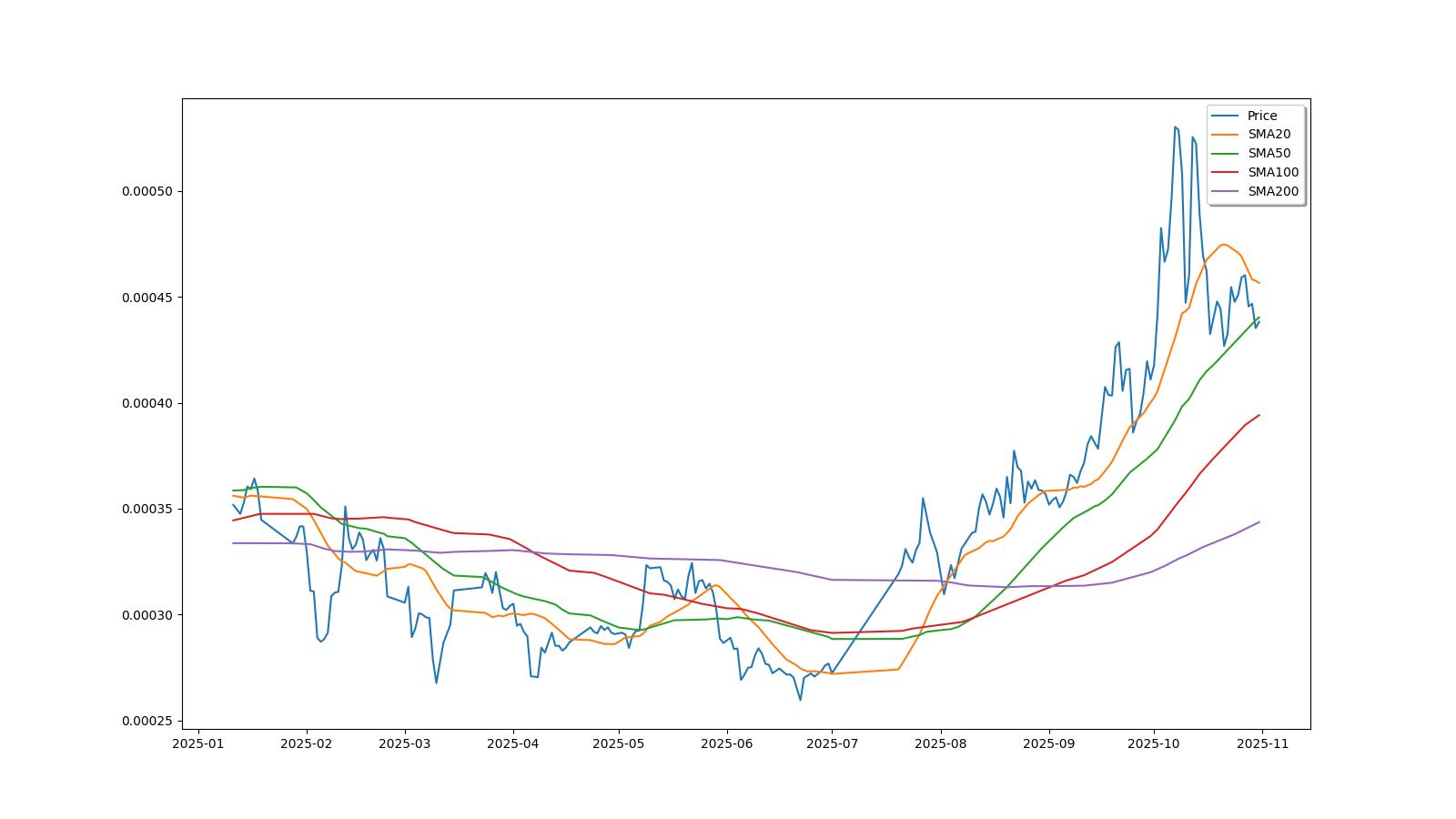 Kryptobellion Simple Moving Averages