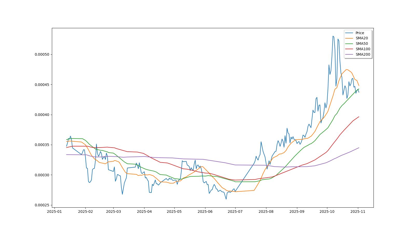 Kryptobellion Simple Moving Averages