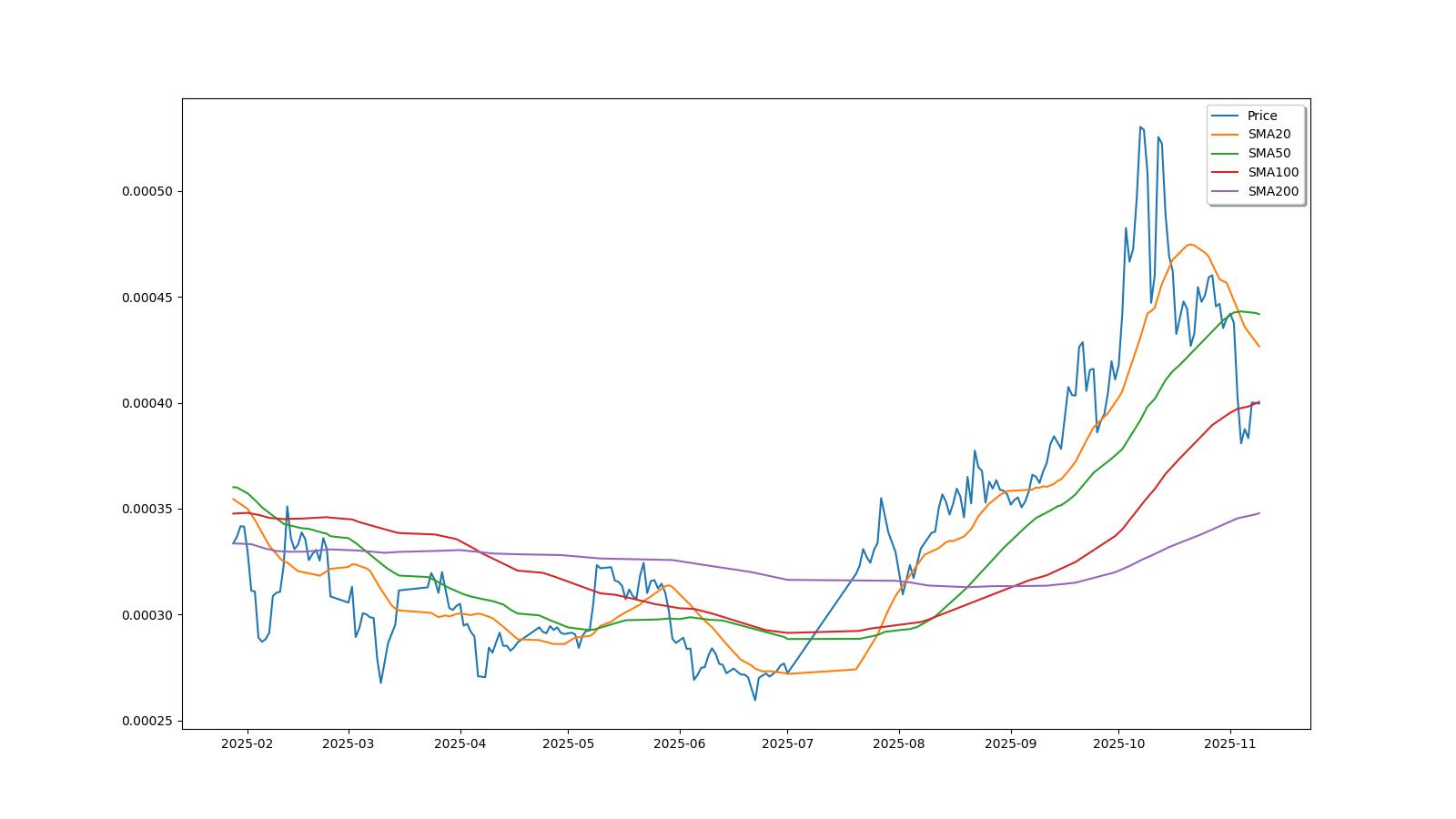 Kryptobellion Simple Moving Averages